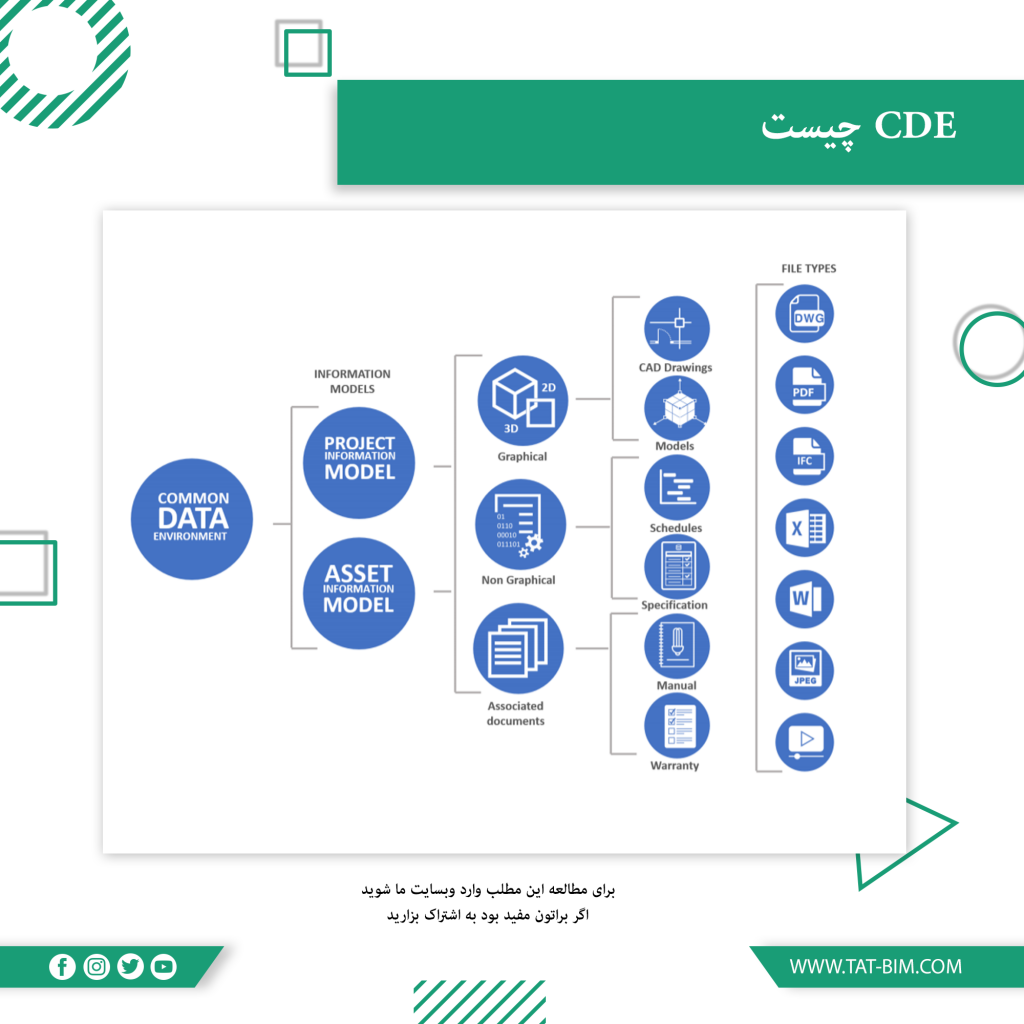 CDE در استاندارد ISO19650- یک فرآیند یا یک راه حل ؟-CDE چیست - تات بیم