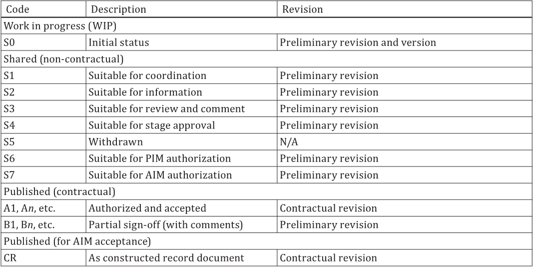 CDE در استاندارد ISO19650- یک فرآیند یا یک راه حل ؟-CDE چیست - تات بیم